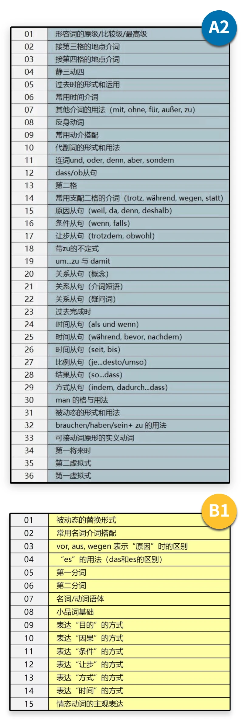 德语【A1~B2级别】全语法点精讲_哔哩哔哩_bilibili