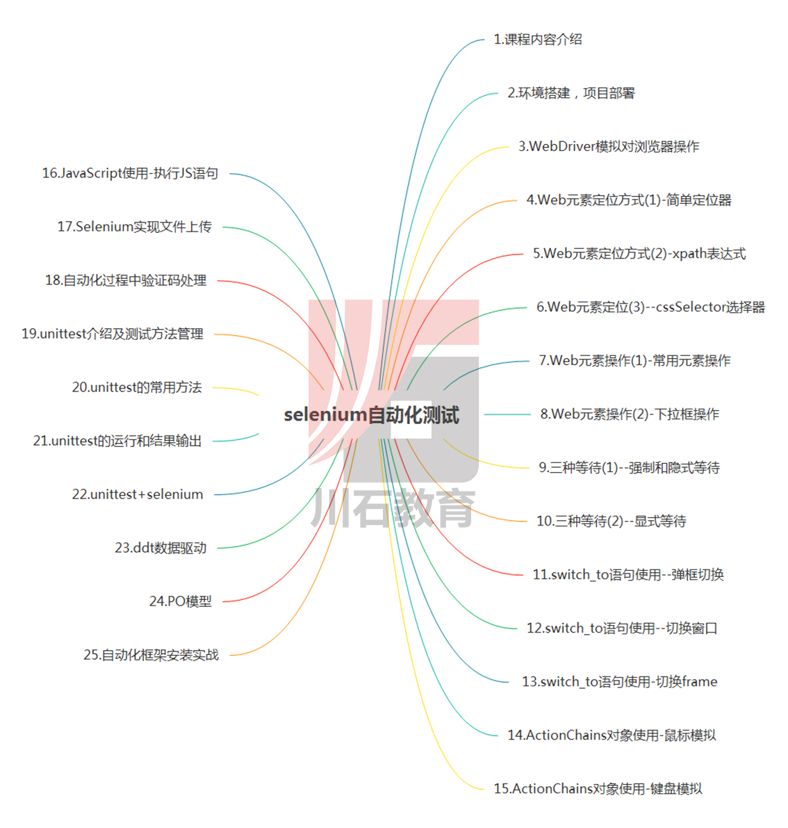 Pythonselenium自动化测试实战哔哩哔哩bilibili