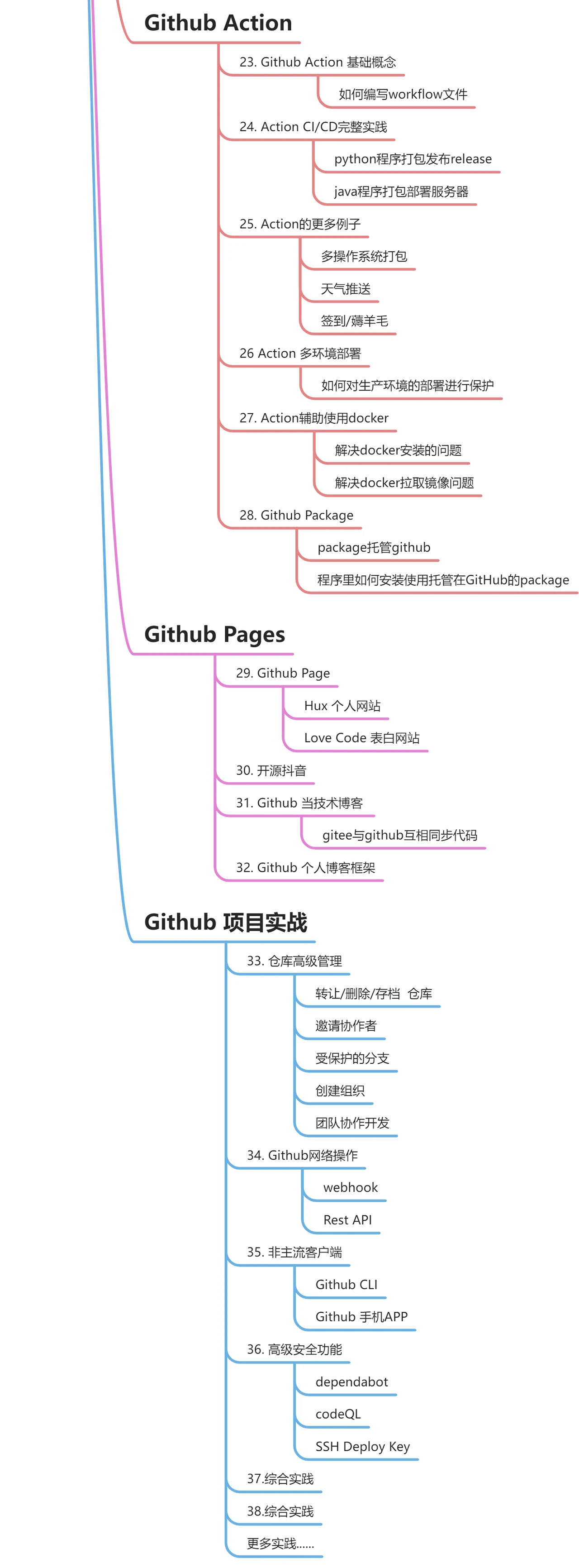 爬爬虾：小白玩转Github/Git，全功能精讲_哔哩哔哩_bilibili