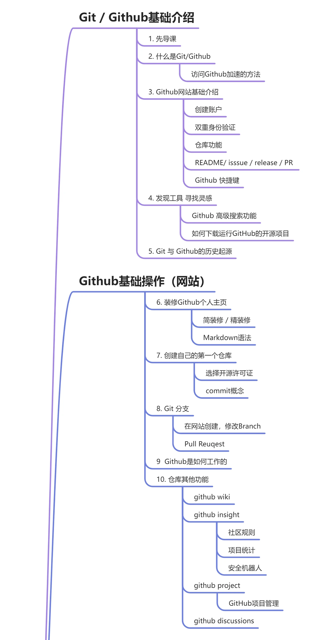 爬爬虾：小白玩转Github/Git，全功能精讲_哔哩哔哩_bilibili