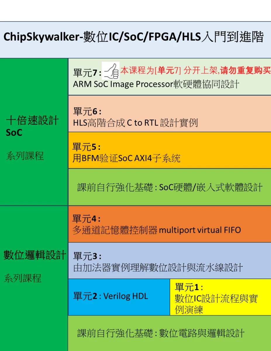 数字IC/SoC-ARM图像处理器软硬件协同设计_哔哩哔哩_bilibili