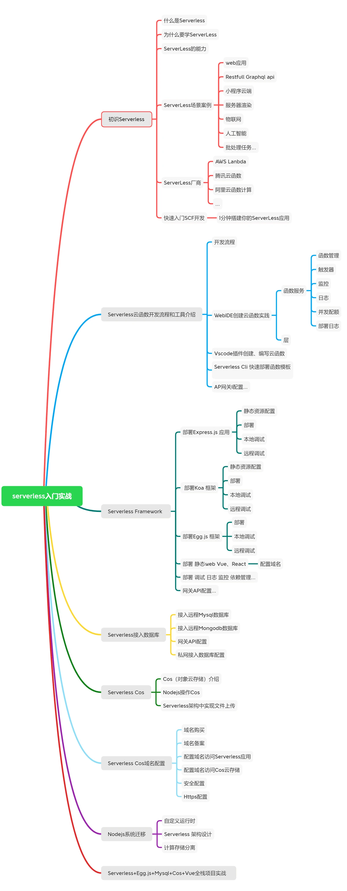 Serverless系列视频教程（IT营大地）_哔哩哔哩_bilibili
