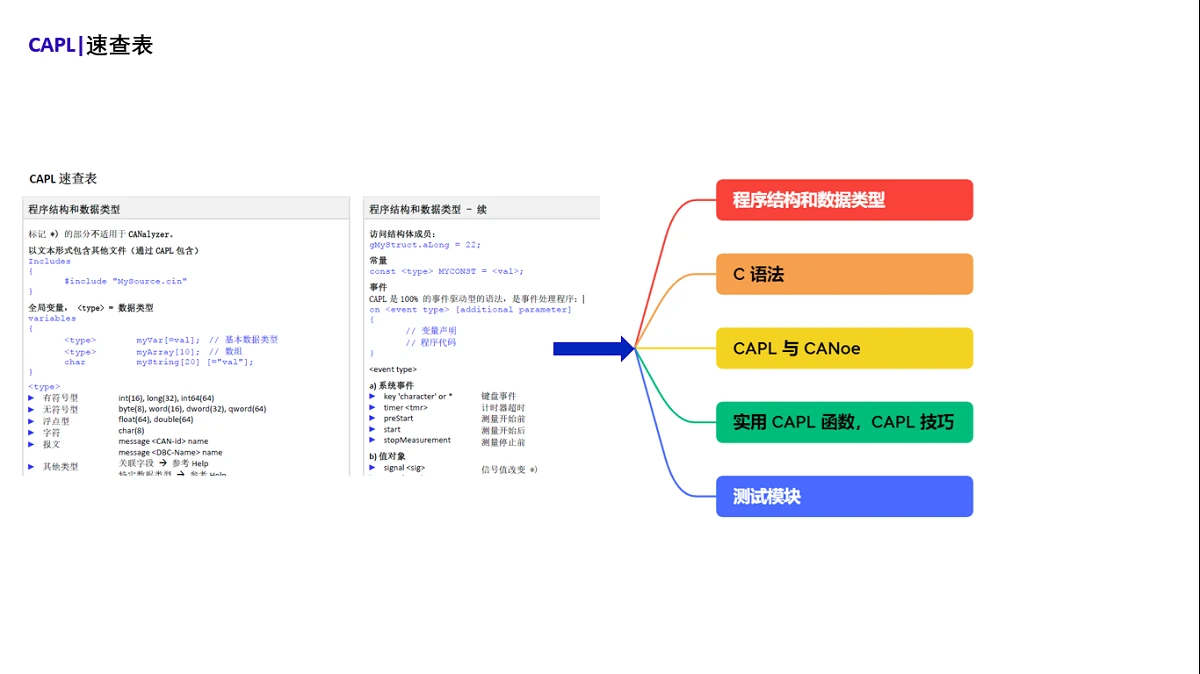 Vector CAPL编码规范和CAPL速查表_哔哩哔哩_bilibili