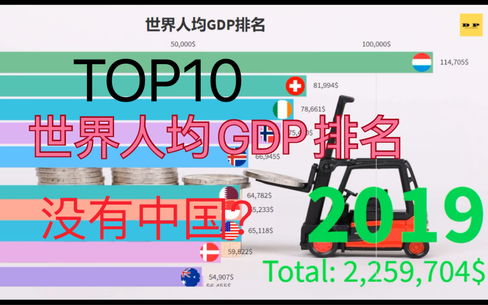 世界人均GDP排名，没有中国？_哔哩哔哩_bilibili