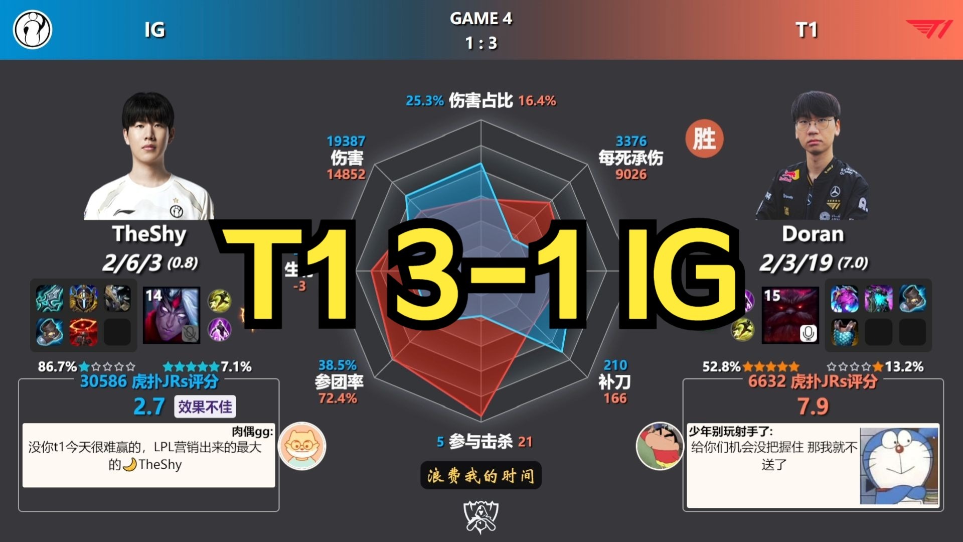 LPL颤抖吧！T1 3-1 IG 赛后数据雷达图+虎扑评分 | S15入围赛-苦练李香兰-苦练李香兰-哔哩哔哩视频