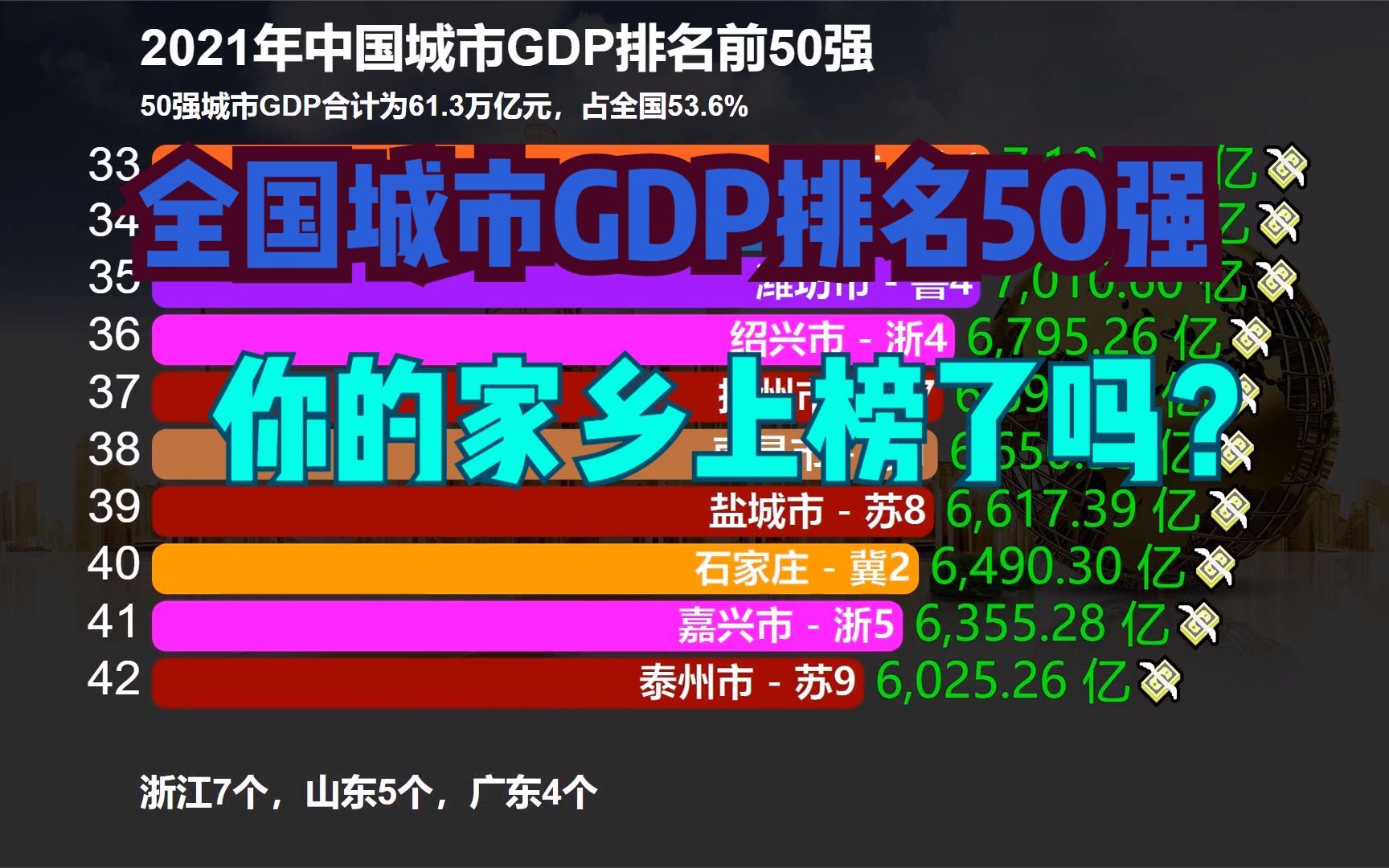 24个城市GDP超万亿！2021年城市50强出炉，武汉第9，杭州第8_哔哩哔哩_bilibili