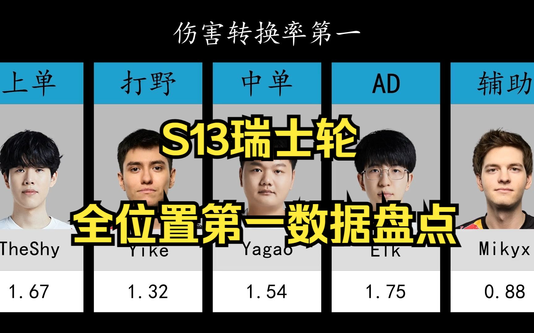 全位置第一数据盘点【S13瑞士轮】-阿七数述-阿七数述-哔哩哔哩视频