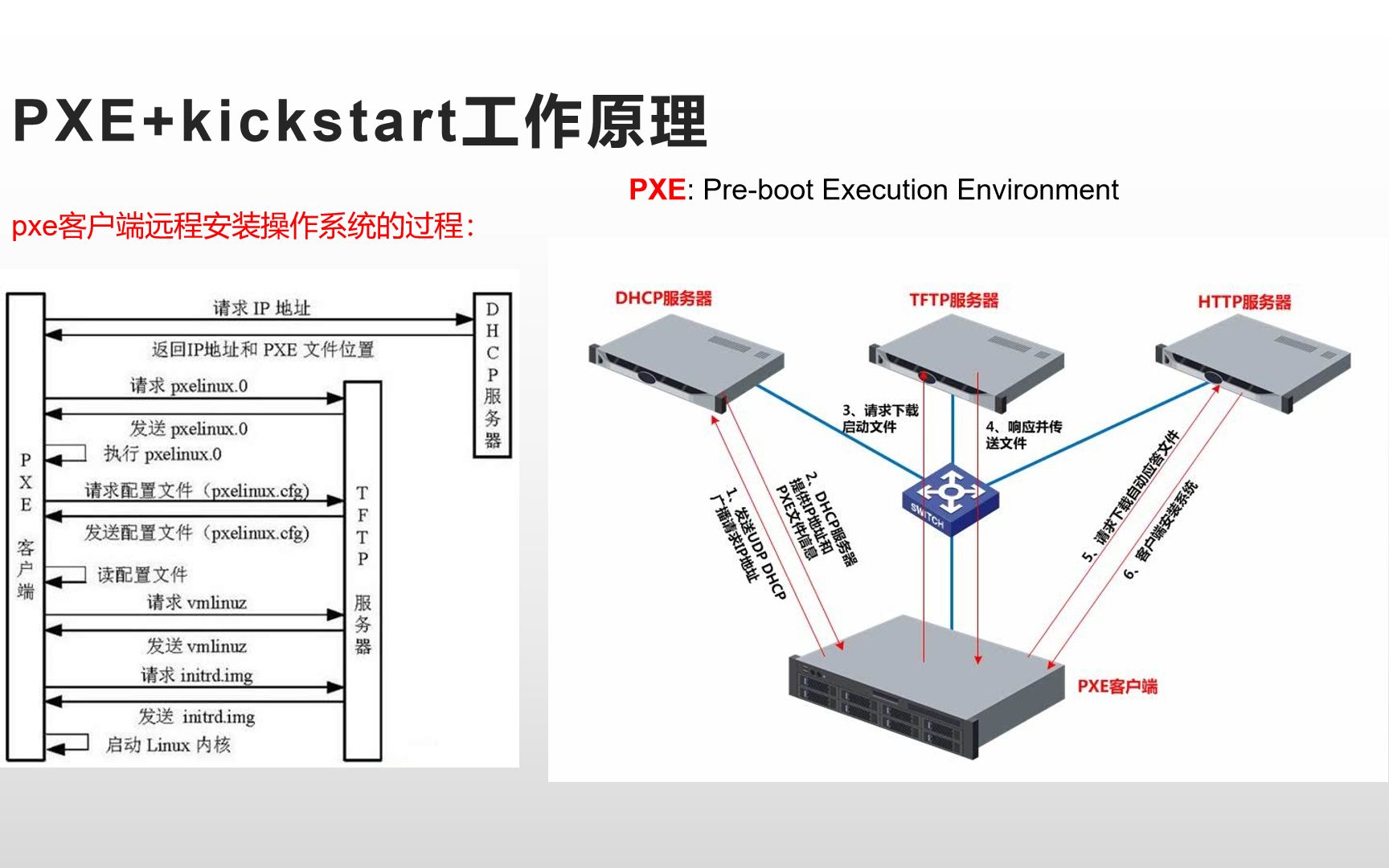 pxe+kickstart自动化安装centos7.8操作系统
