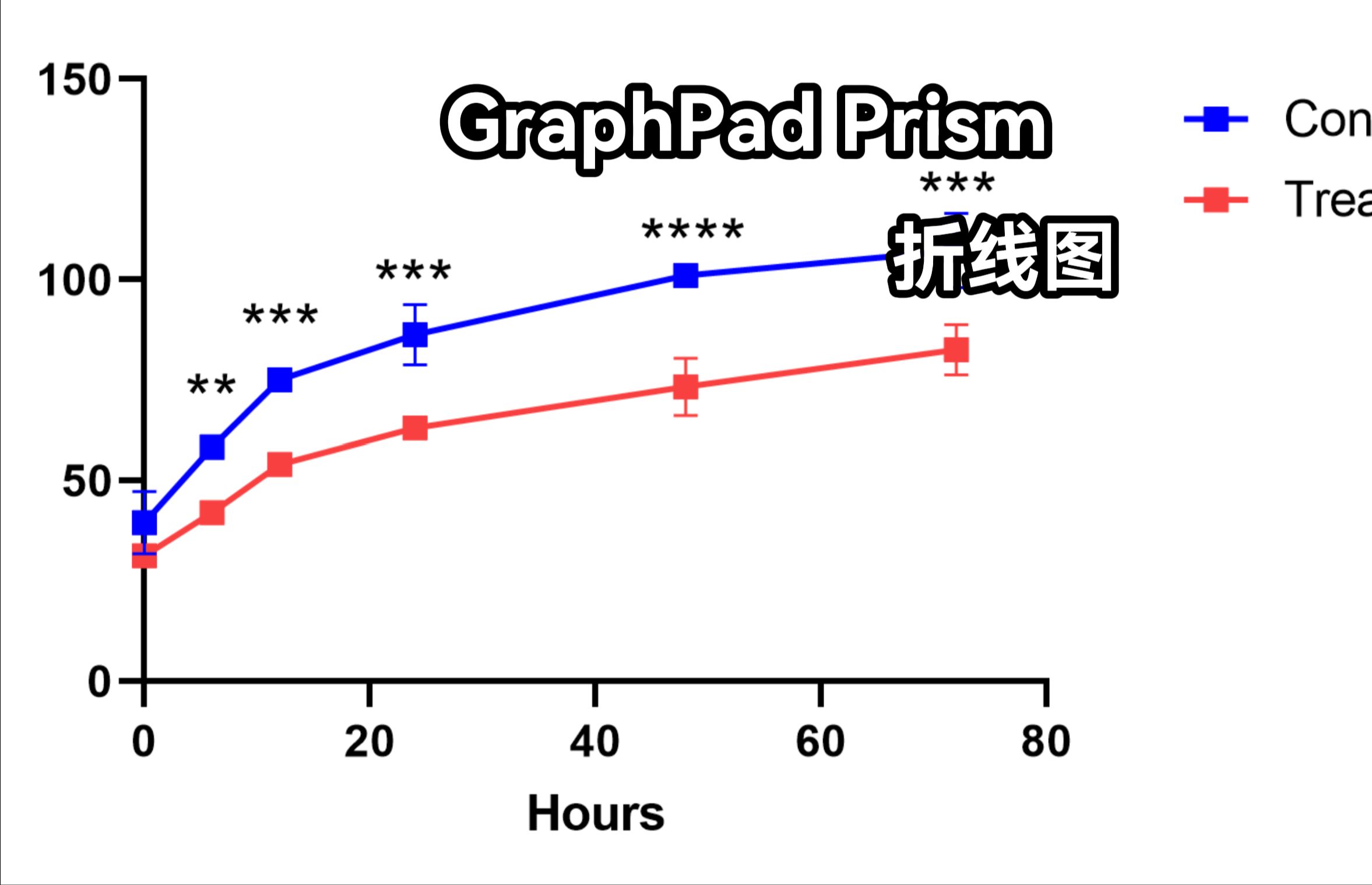 【Graphpad Prism】画折线图及显著性分析-NiZhongshuo-作图-哔哩哔哩视频