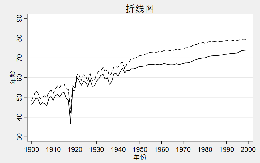 Stata绘图——折线图_哔哩哔哩_bilibili