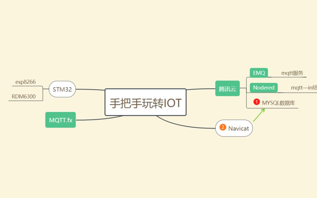 将前两节的内容用起来 EMQ&MQTT.fx&NodeRed&Mysql&Navicat_哔哩哔哩_bilibili