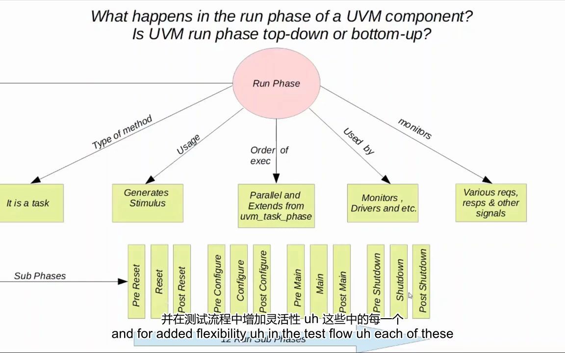 UVM - What happens in the run phase of a UVM component- Is run phase top_哔哩哔哩_bilibili