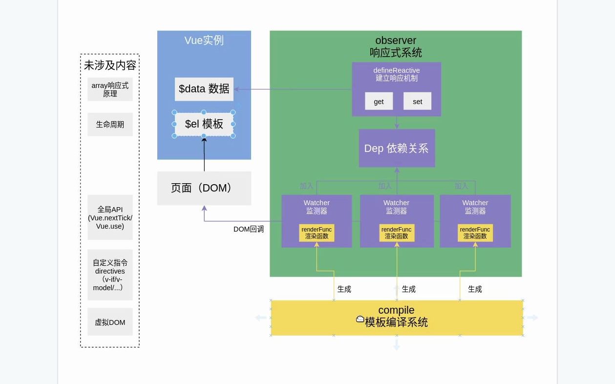 【一小时手动实现迷你vuejs框架 上】图示原理讲解哔哩哔哩bilibili