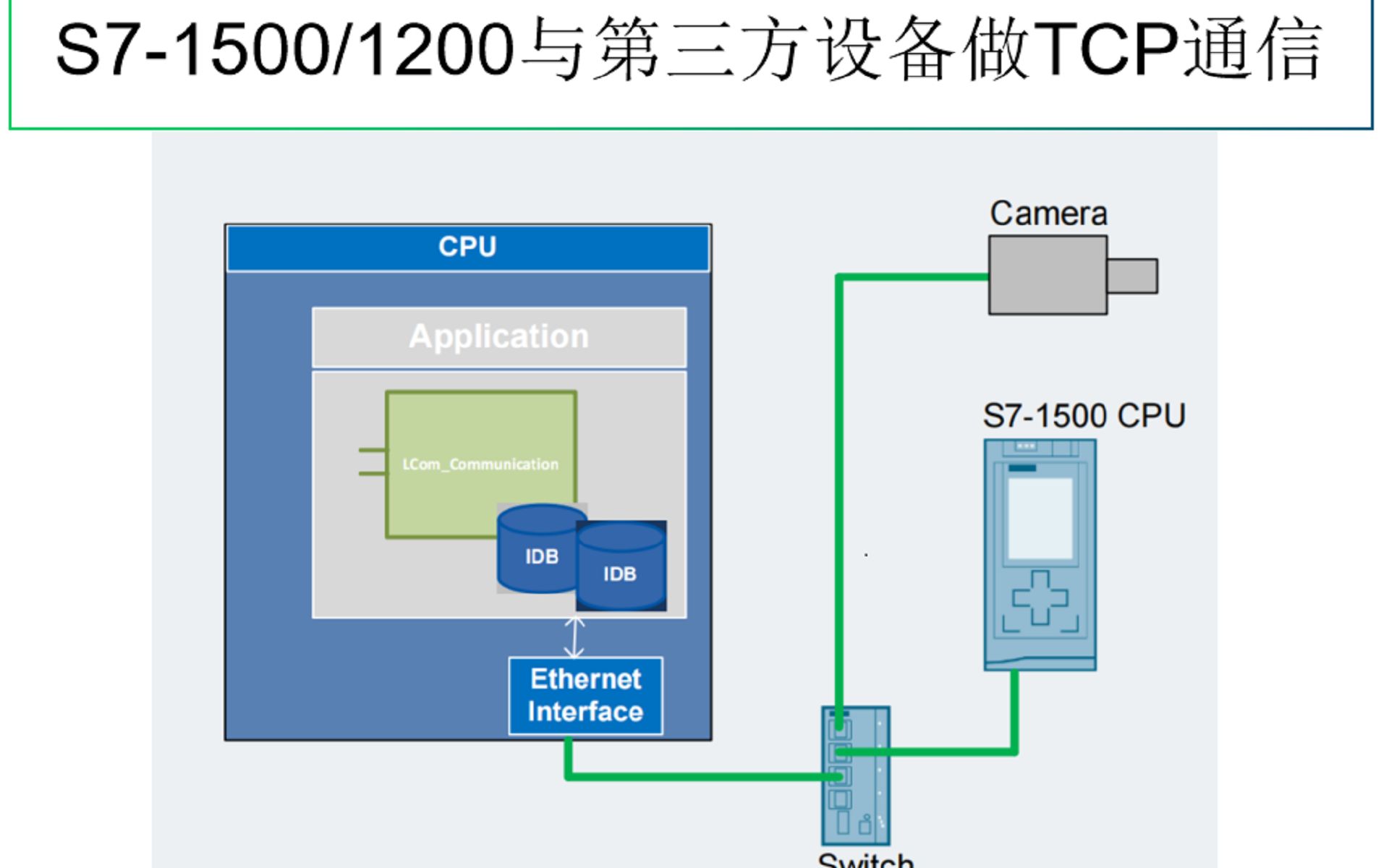 S7-1500-1200 TCP通信-系列讲1_哔哩哔哩_bilibili