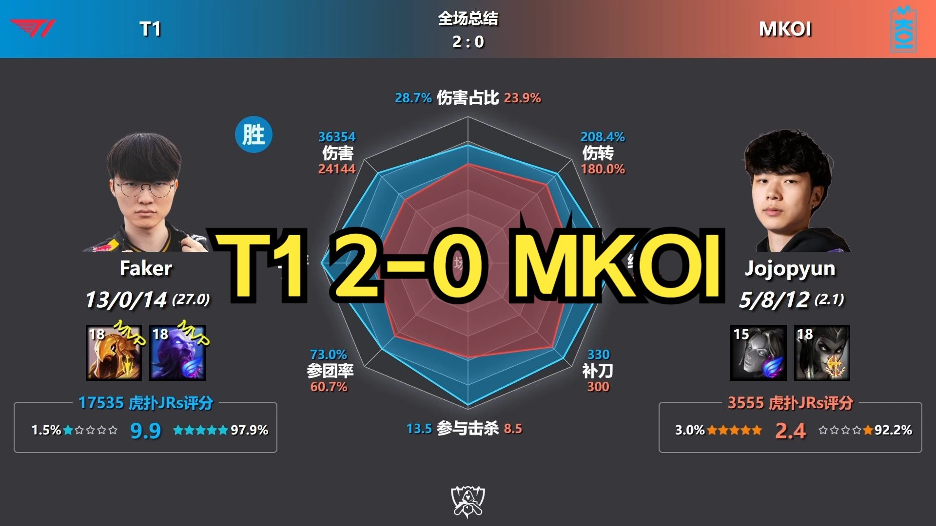 Faker一次不死二连MVP，T1晋级八强！T1 2-0 MKOI 赛后数据雷达图+虎扑评分 | S15全球总决赛-瑞士轮-苦练李香兰-苦练李香兰-哔哩哔哩视频