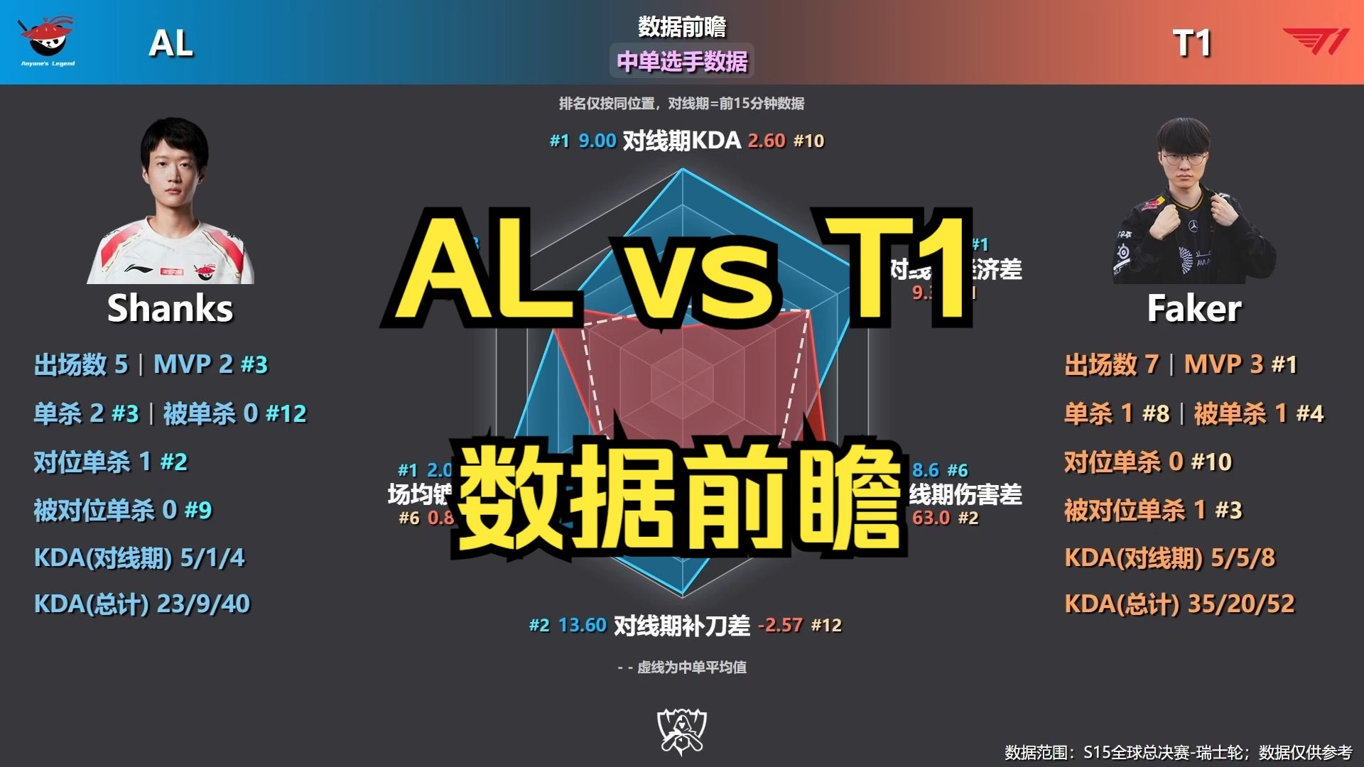 AL vs T1 数据前瞻 | S15淘汰赛-苦练李香兰-苦练李香兰-哔哩哔哩视频