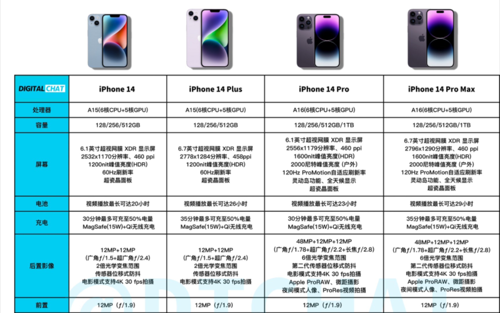 iphone14全系参数对比_哔哩哔哩_bilibili