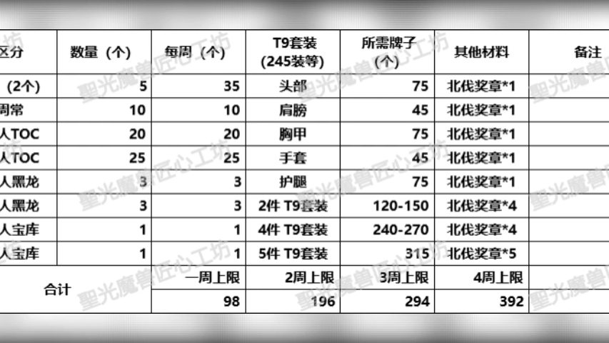 魔兽世界国服WLK版本 普通TOC期间 凯旋牌子获取指南及2T9/4T9套装兑换指南-聖光魔兽匠心工坊-聖光魔兽匠心工坊-哔哩哔哩视频