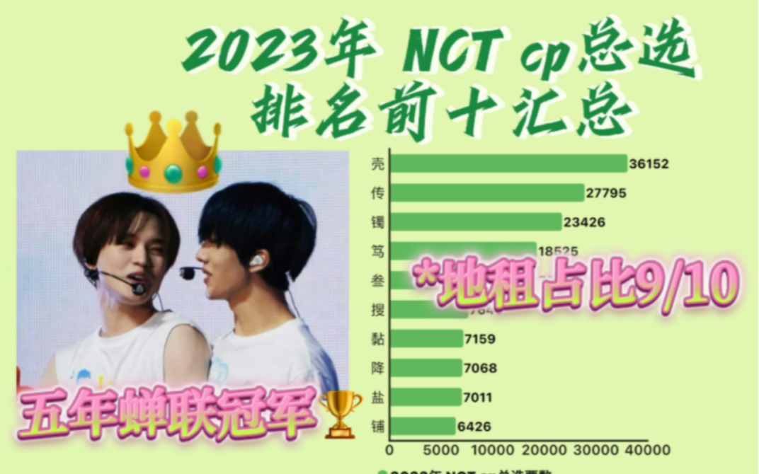 2023年 NCT cp总选TOP10顺位发表-BH_Aug_07-BH_Aug_07-哔哩哔哩视频