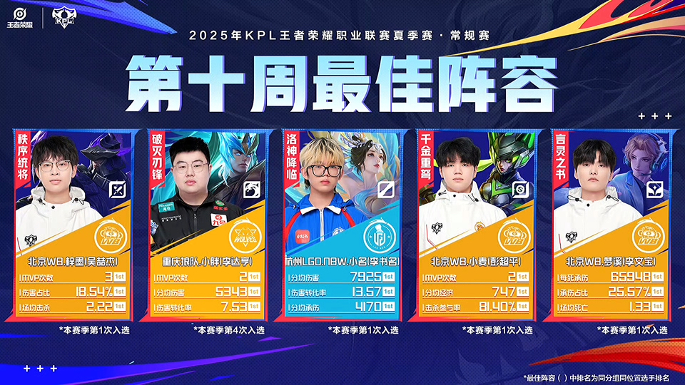 KPL夏季赛第十周最佳阵容和最佳选手-kpl二路-kpl二路-哔哩哔哩视频