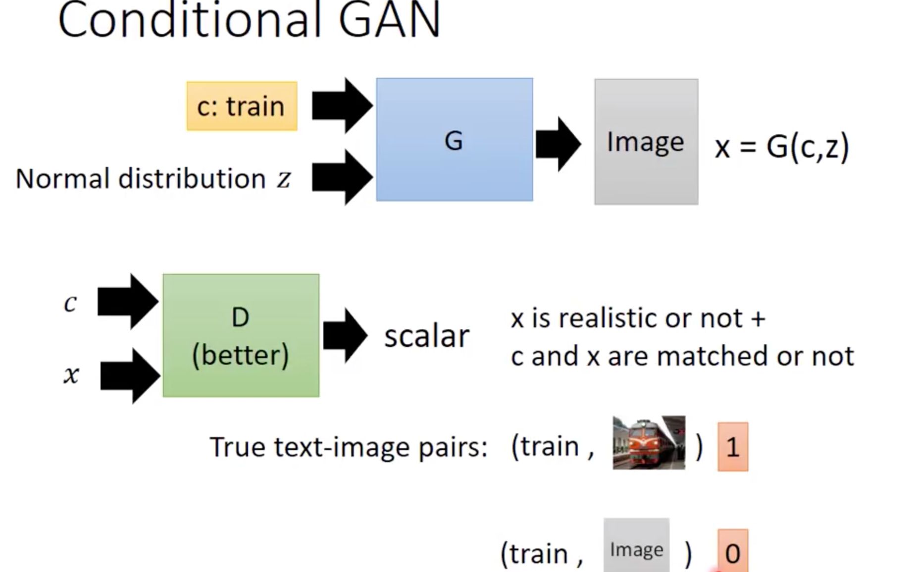 Lecture 2 条件对抗生成网络 Conditional GAN(2018)_哔哩哔哩_bilibili