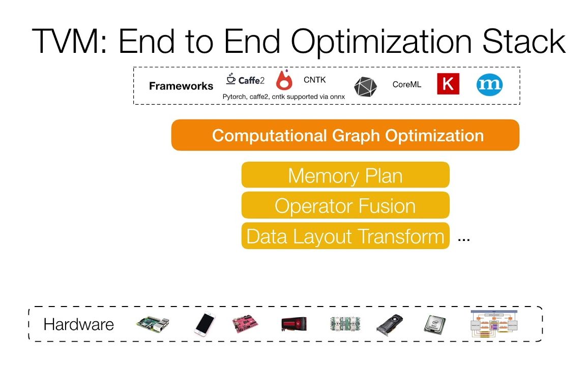 TVM Conf 2020 - Tutorials - TVMC A Command Line Driver for TVM_哔哩哔哩_bilibili