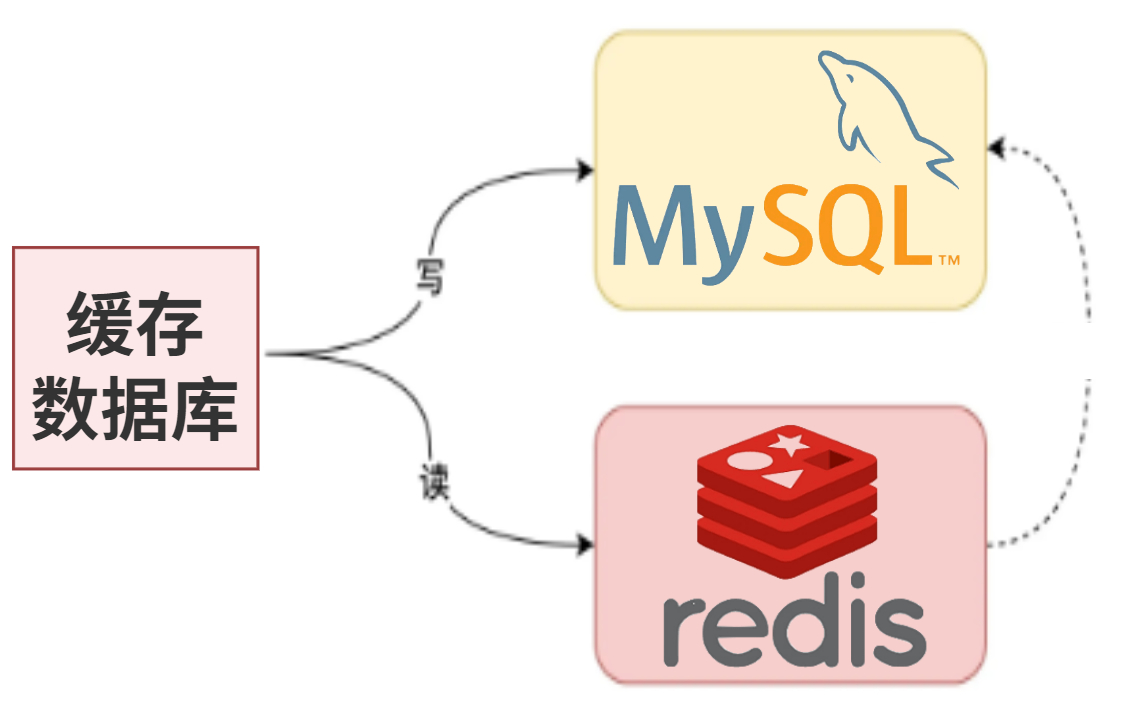 缓存数据库redis+MySQL，这绝对是B站最高质量的涨薪秘籍，教学+实战+面试=涨薪100%_哔哩哔哩_bilibili