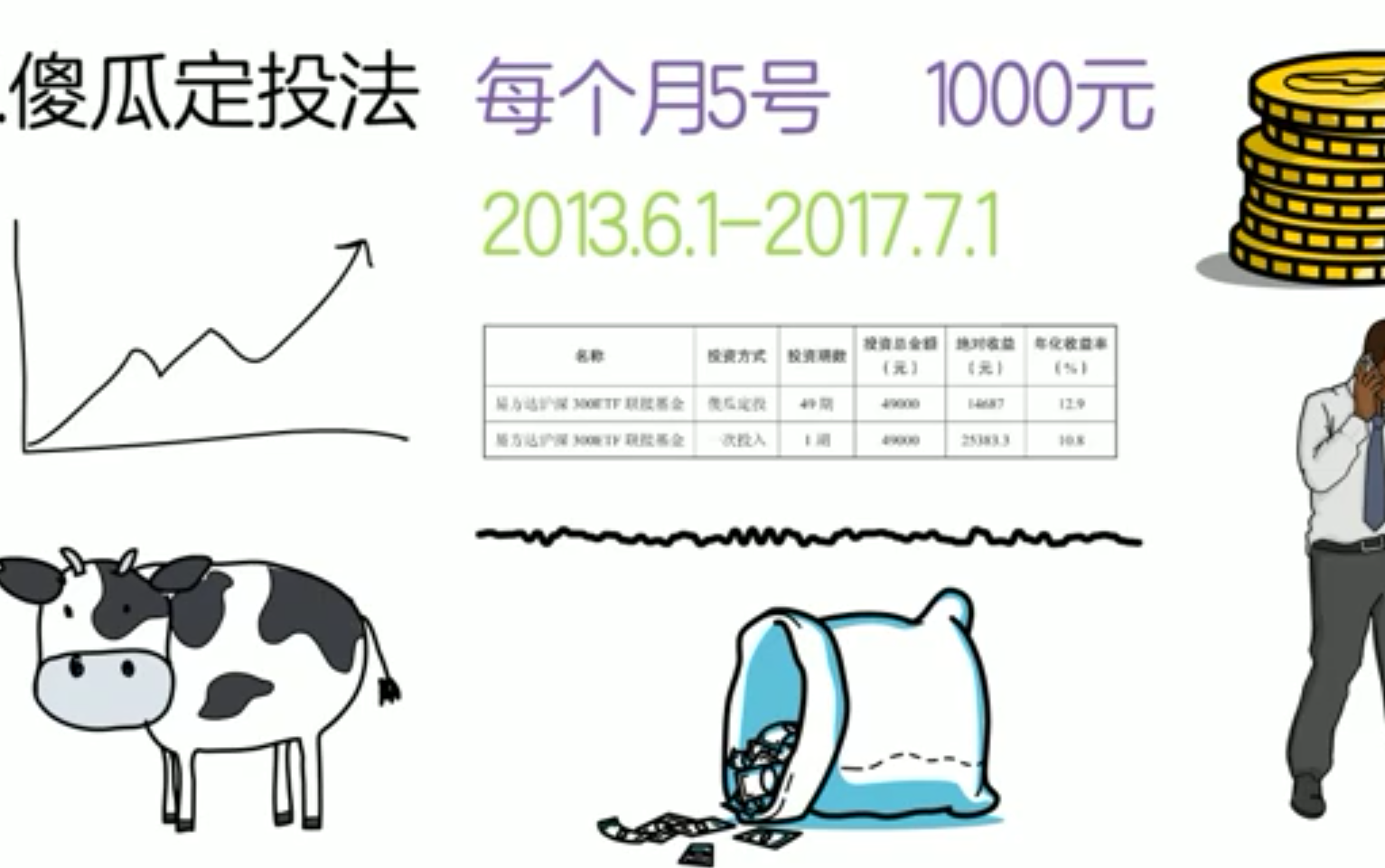 【基金学习—投资入门与实战技巧】三種基金定投方法（新手入门幹貨）哔哩哔哩bilibili