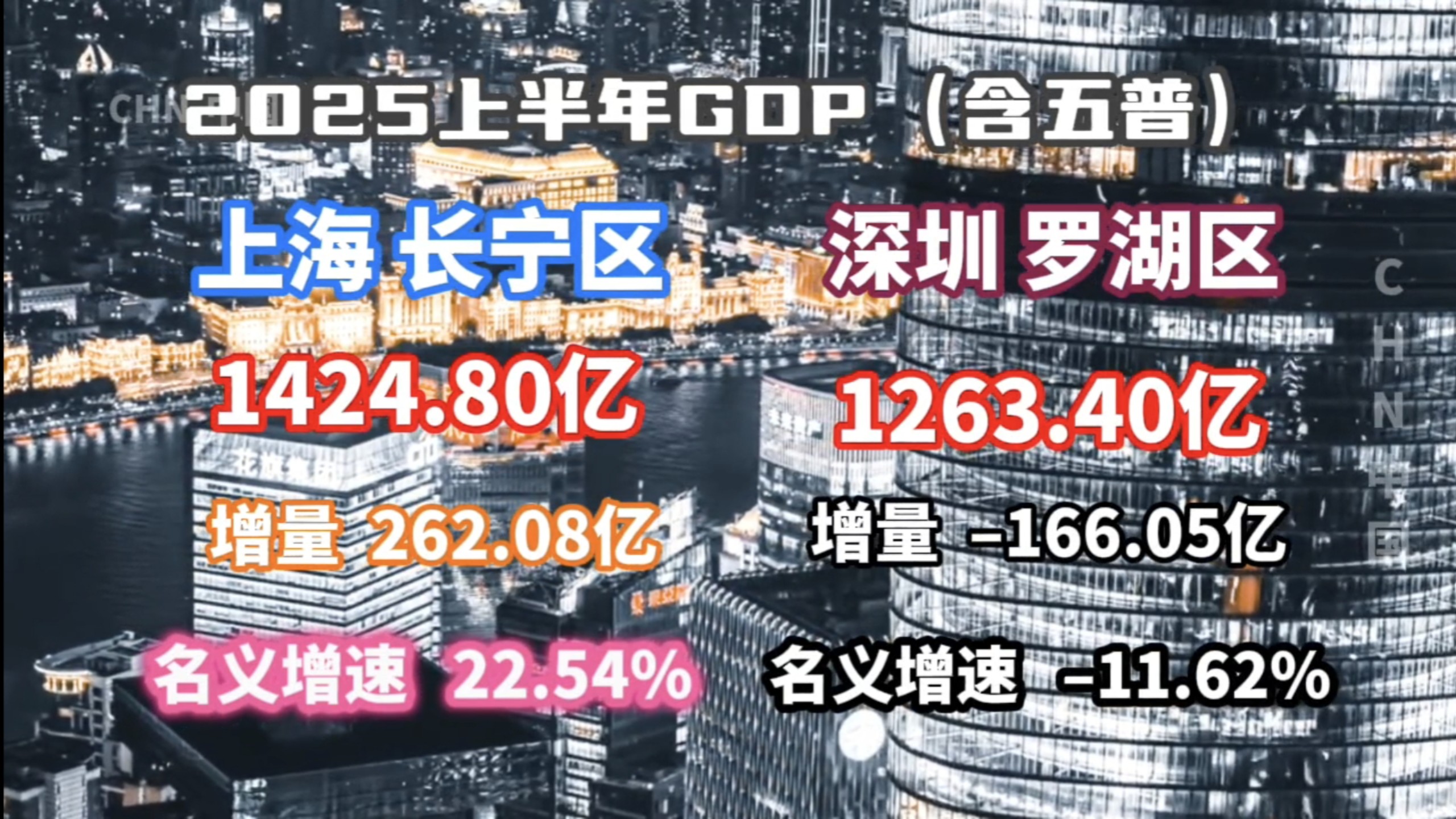 【GDP速报】2025上半年上海长宁区、深圳罗湖区GDP数据公布：长宁高增速&罗湖负增长？-CHN-中国-CHN-中国-哔哩哔哩视频