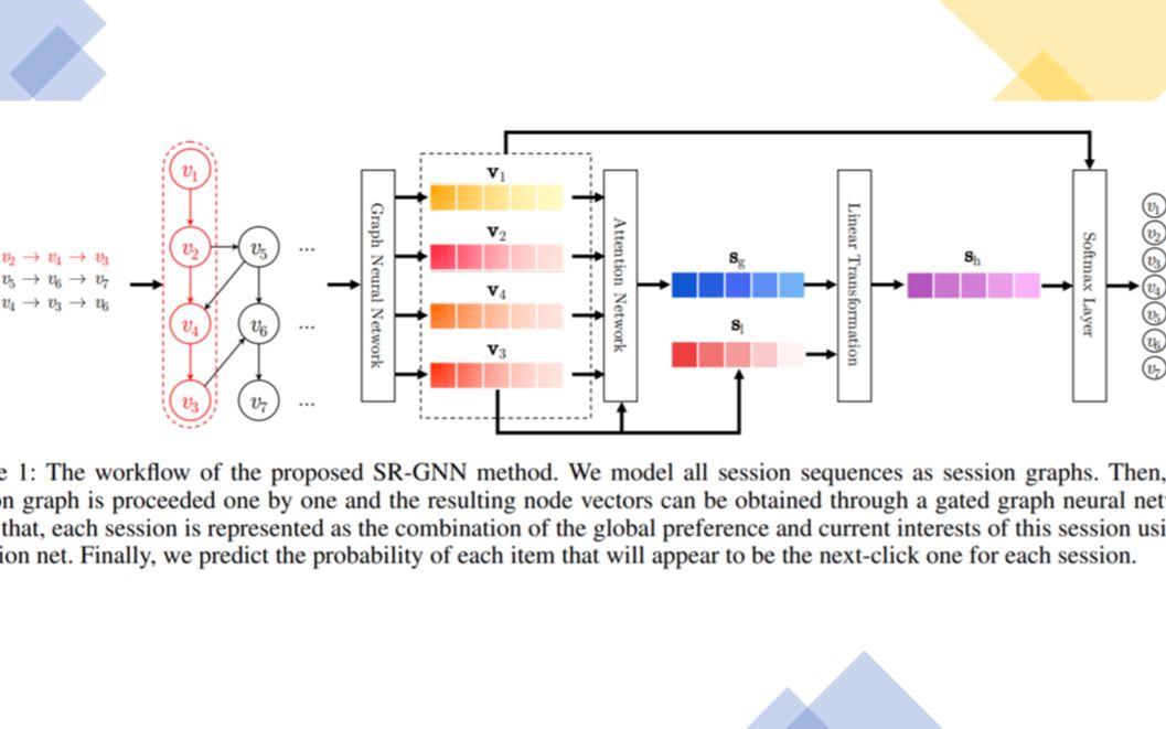 Session-based Recommendation with Graph Neural Networks_哔哩哔哩_bilibili