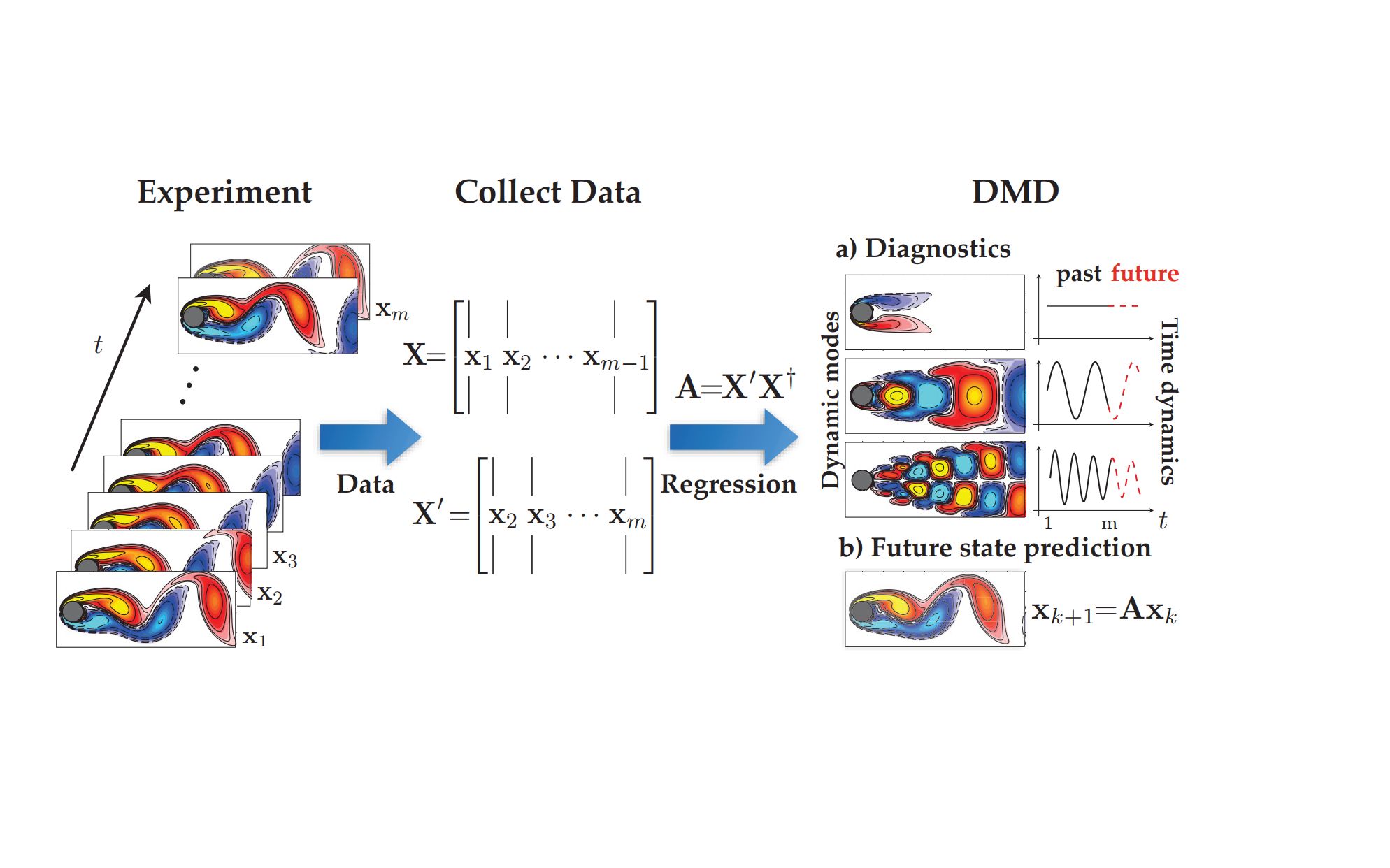 动态模式分解 (Dynamic Mode Decomposition, DMD) 基础理论，Nathan Kutz_哔哩哔哩 (゜-゜)つロ 干杯~-bilibili