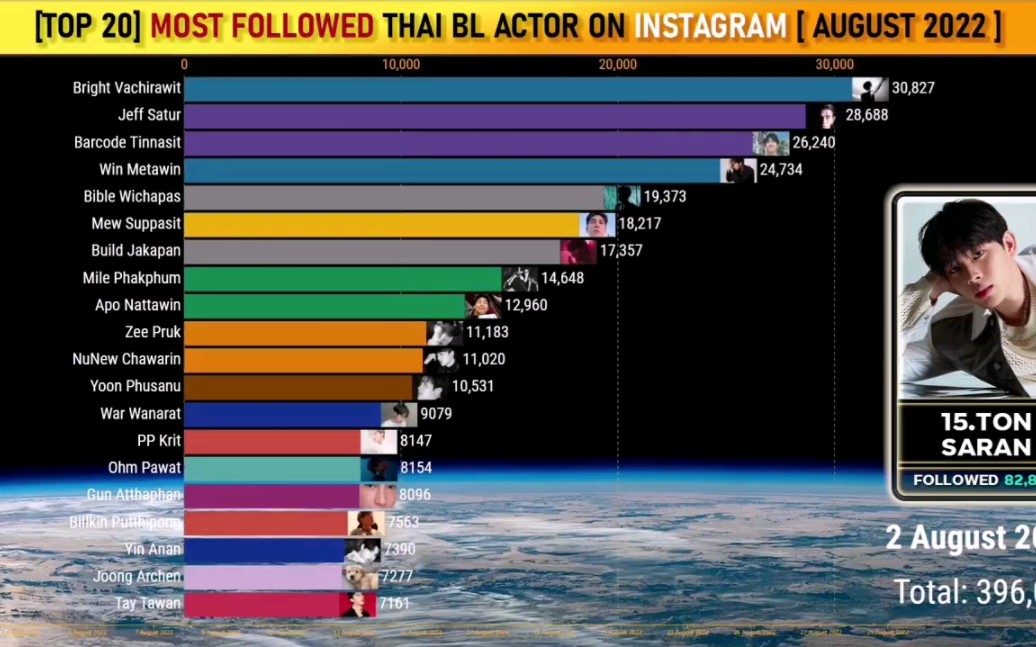 【泰腐】8月 TOP20 ig粉丝增长数 ins涨粉数 mileapo yinwar zeenew Biblebuild 202208_哔哩哔哩_bilibili