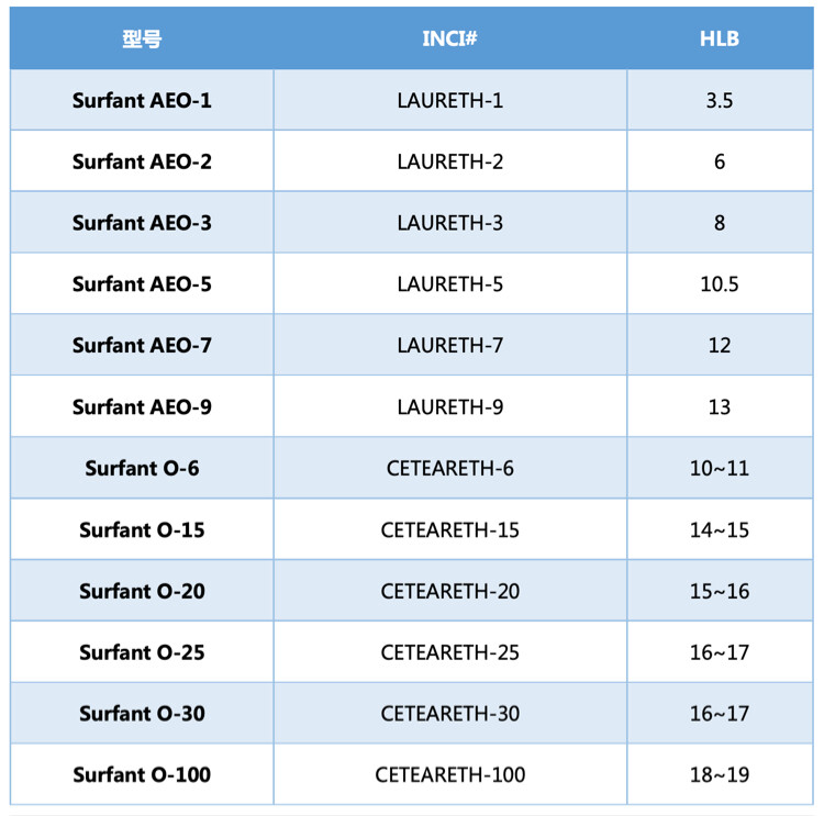 什么是HLB？表面活性剂与HLB之间有什么关系？ - 哔哩哔哩