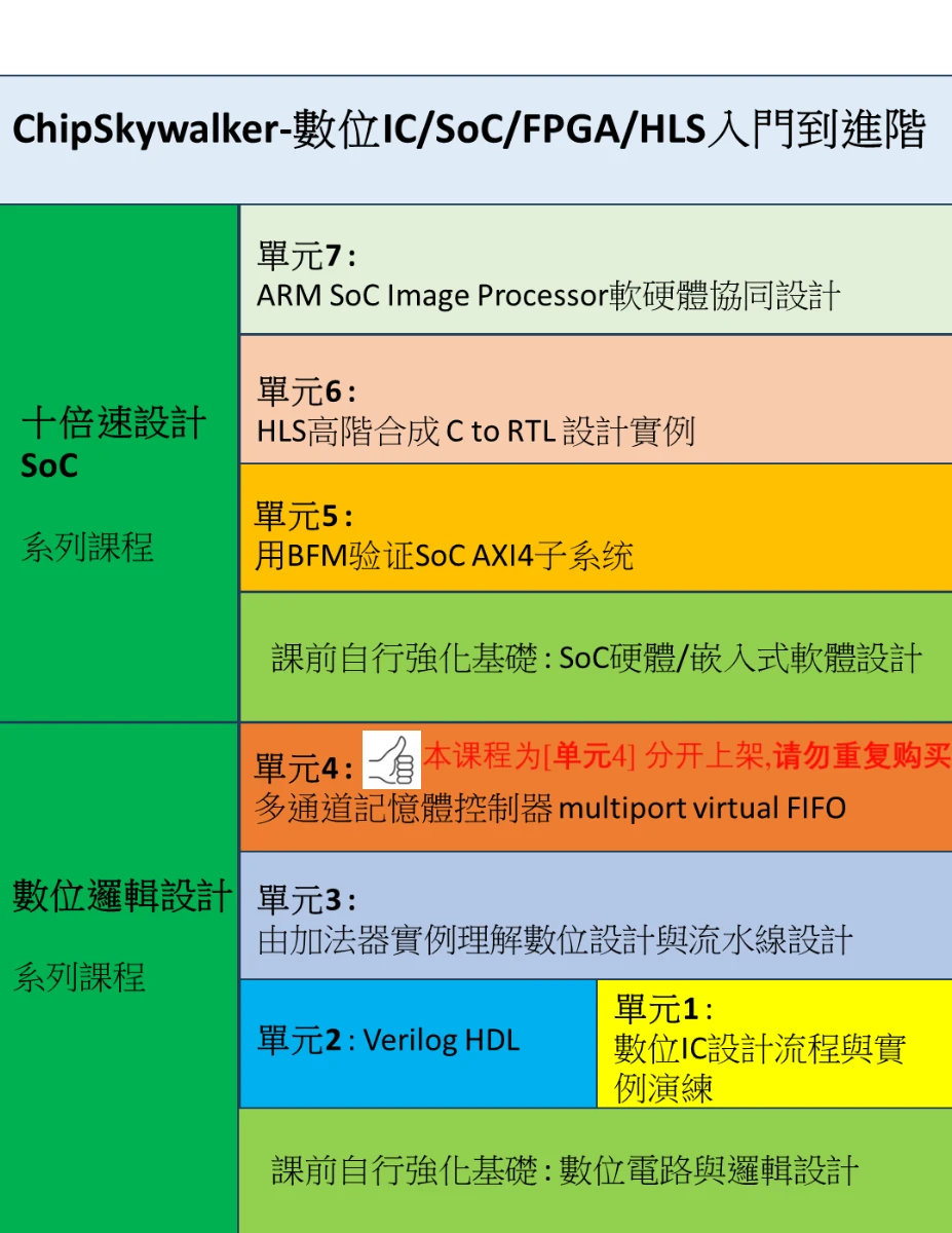 数字IC/FPGA-多通道内存控制器VFIFO_哔哩哔哩_bilibili