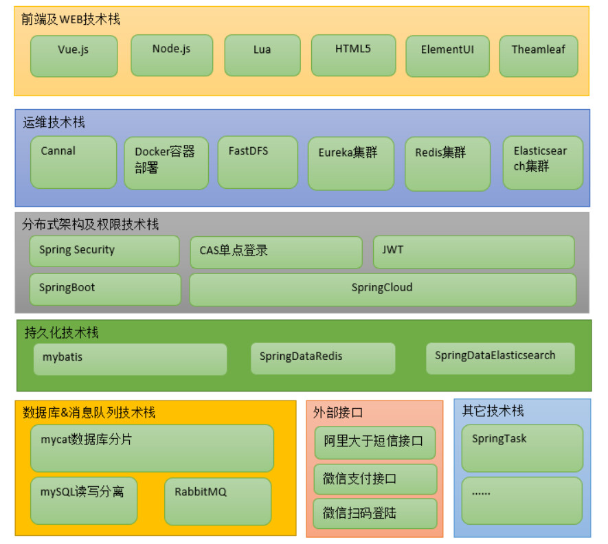 GitHub - 1902756969/changgou_shop: 微服务电商项目-畅购商城 一、技术架构 前端及WEB技术栈 Vue.js Node.js Lua HTML5 ...