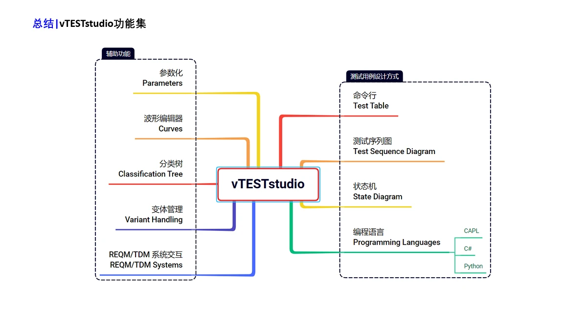 Vector vTESTstudio实用实操精讲_哔哩哔哩_bilibili