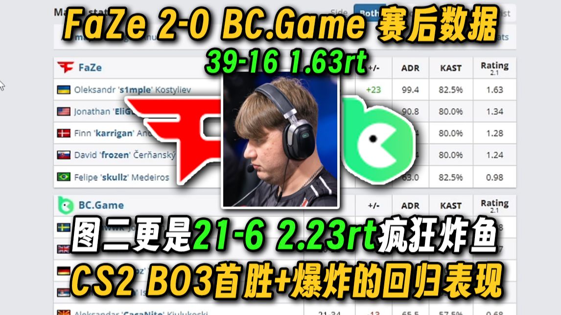 玩机器点评FaZe 2-0 BC.G赛后数据，simple图二2.23rt爆杀对手，GOAT的CS2 BO3首胜，复出之后的状态真恐怖吧-栾华 ...