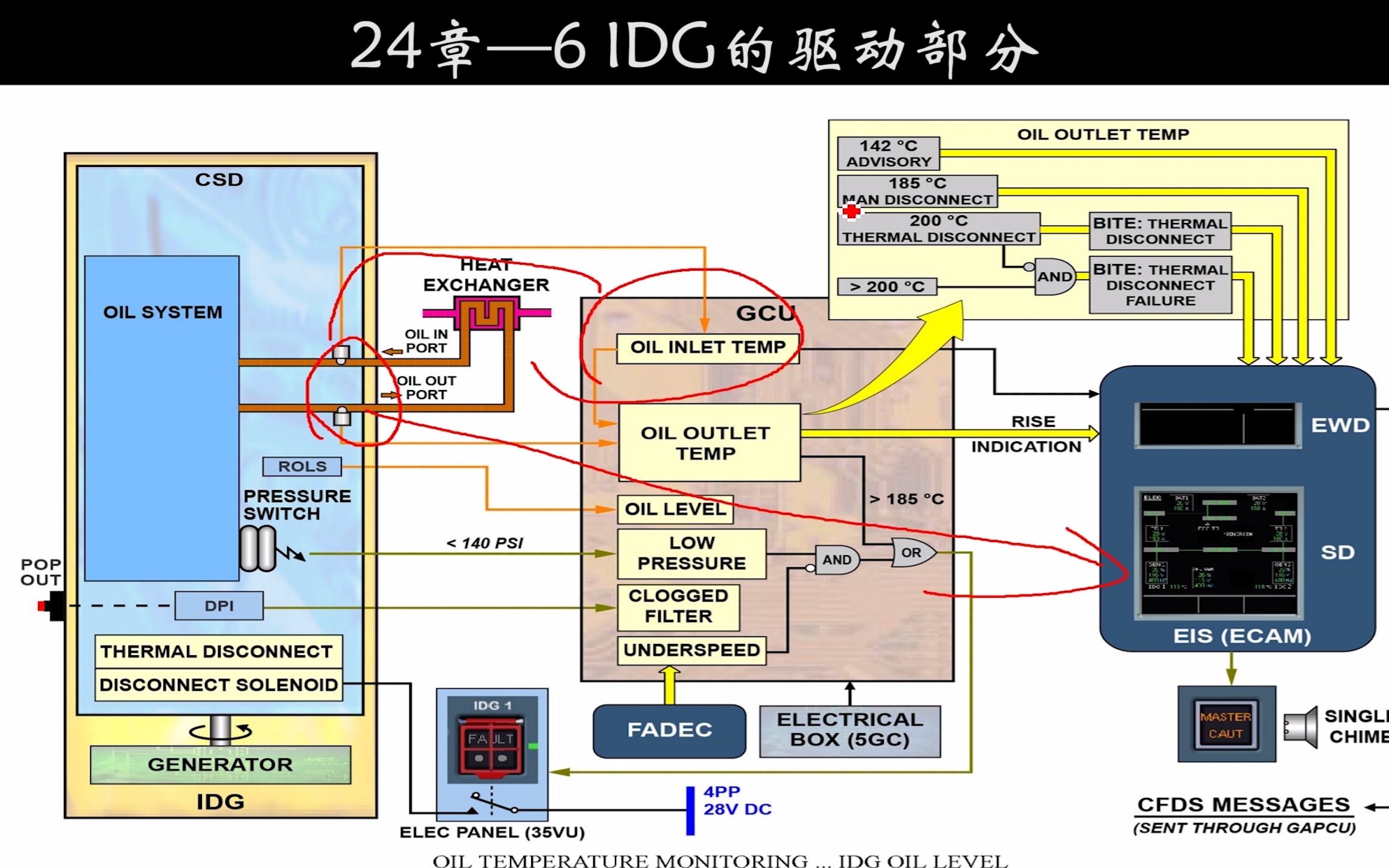 第56集丨空客A320机型学习——24章——6 IDG的驱动部分_哔哩哔哩_bilibili