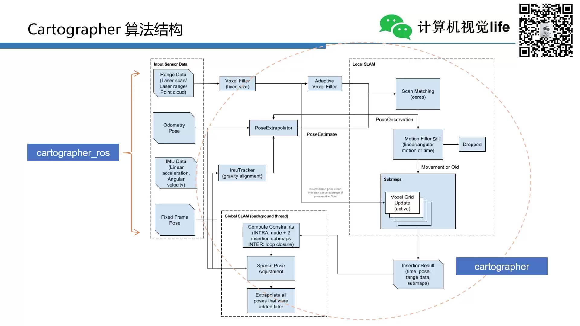 【Cartographer 专题讲解二】Cartographer_ros 代码讲解入门_哔哩哔哩 (゜-゜)つロ 干杯~-bilibili