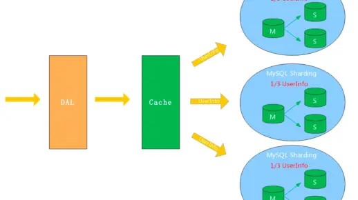 MySQL的架构演进_哔哩哔哩_bilibili