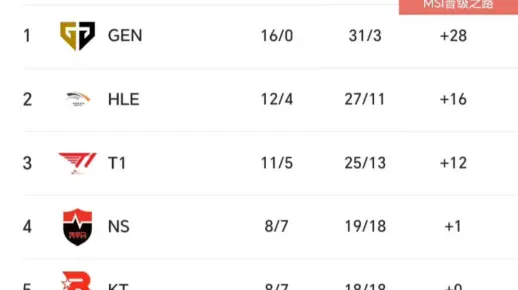 T1想拿第二，下周必须2：0赢下HLE。LCK同分规则：两队如大小分和交手战绩都一样则进行BO1加赛_英雄联盟