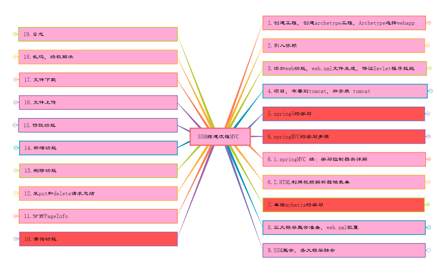 Ssm框架从入门到提高,实现敛书网项目。通俗易懂 哔哩哔哩