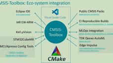 ST最新推出的CMSIS-Driver，一套驱动完成对所有STM32系列的驱动支持。 - 哔哩哔哩