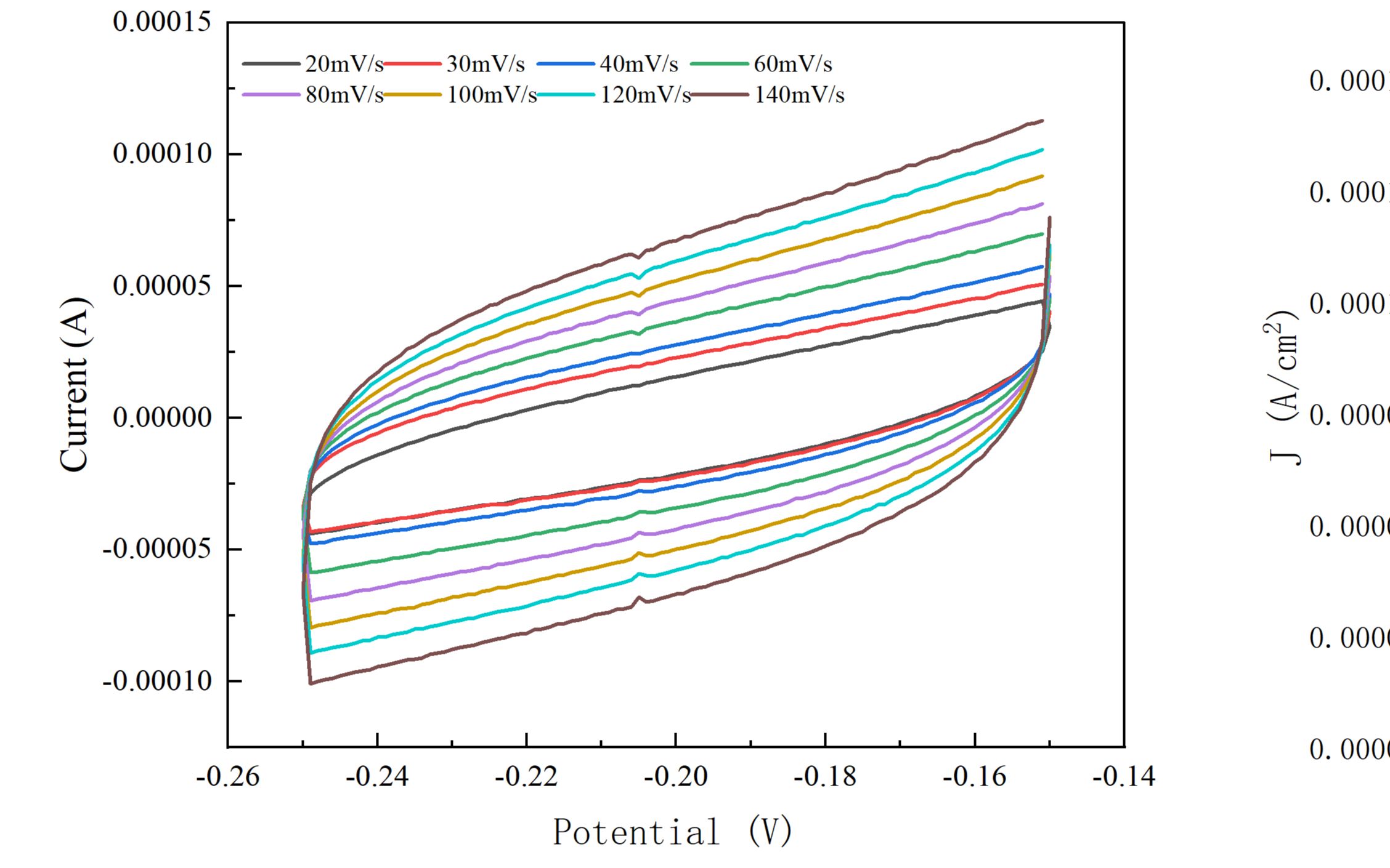 电化学活性面积ECSA测试及数据处理Cdl值计算【CHI电化学工作站教程系列3】