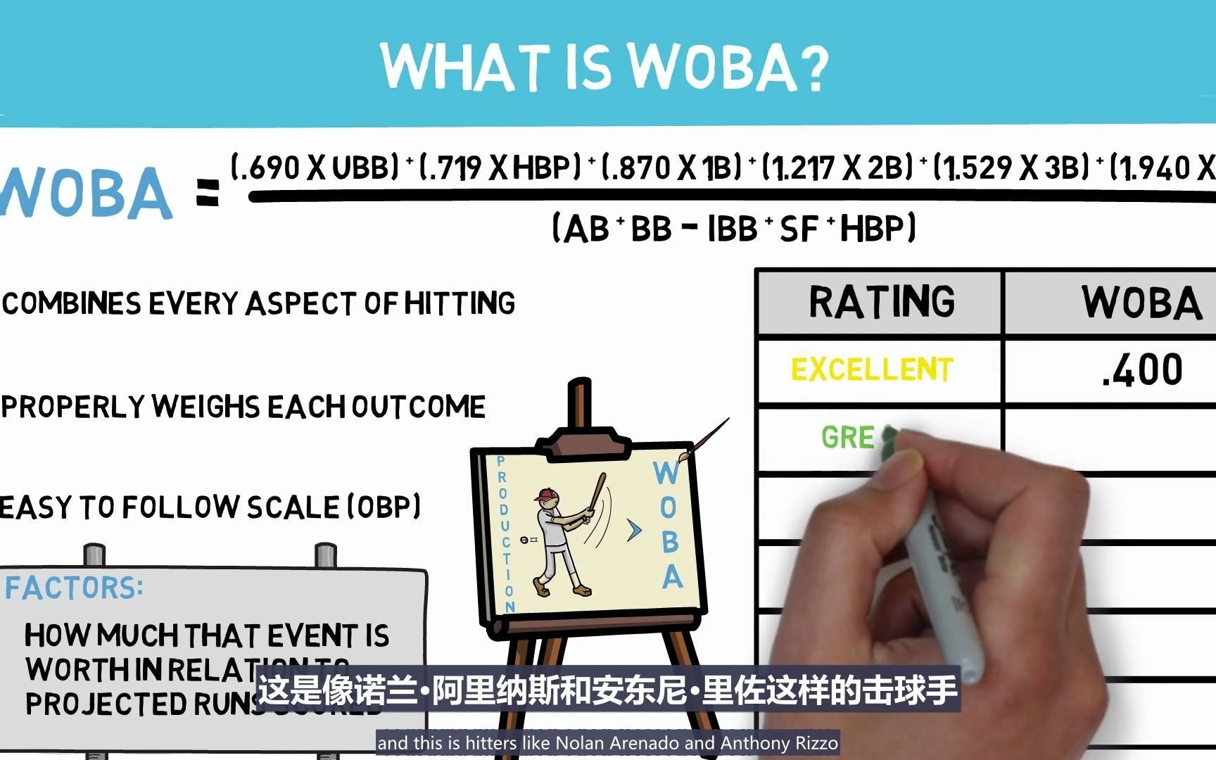 【熟肉】棒球小知识之为啥wOBA是MLB最重要的进攻数据？_哔哩哔哩_bilibili