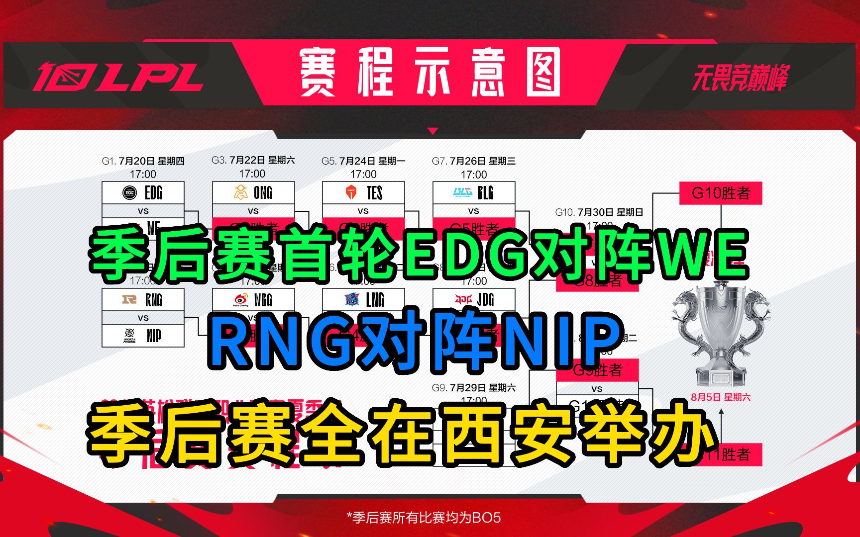 Lpl夏季赛季后赛赛程及各战队海报公布,首轮edg对阵we,rng对阵nip,季 哔哩哔哩
