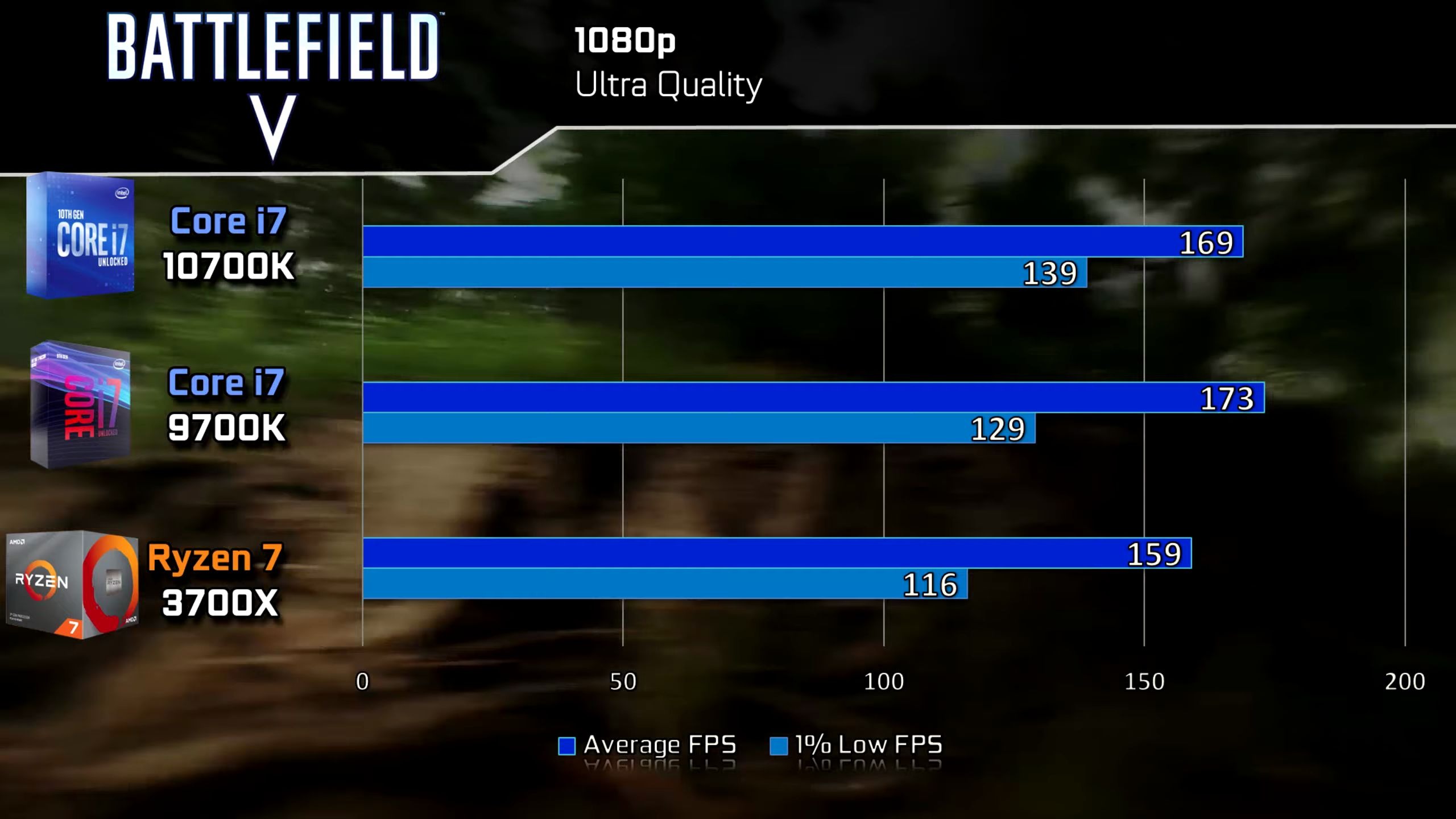 Core i7-10700K vs Ryzen 7 3700X vs i7-9700K 游戏基准测试_哔哩哔哩_bilibili