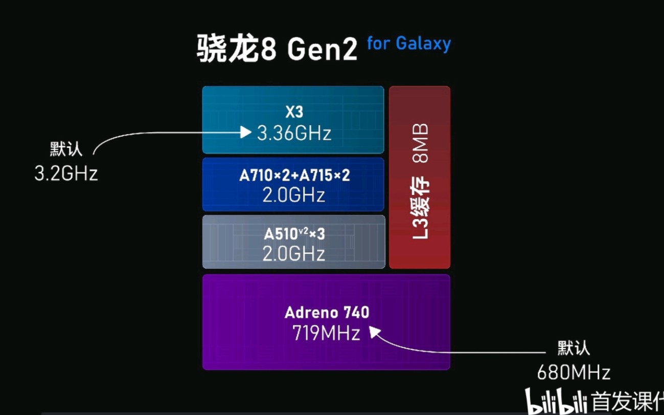三星独占结束，国产手机将用上高频版骁龙 8 Gen 2 处理器，3.36G... - 哔哩哔哩