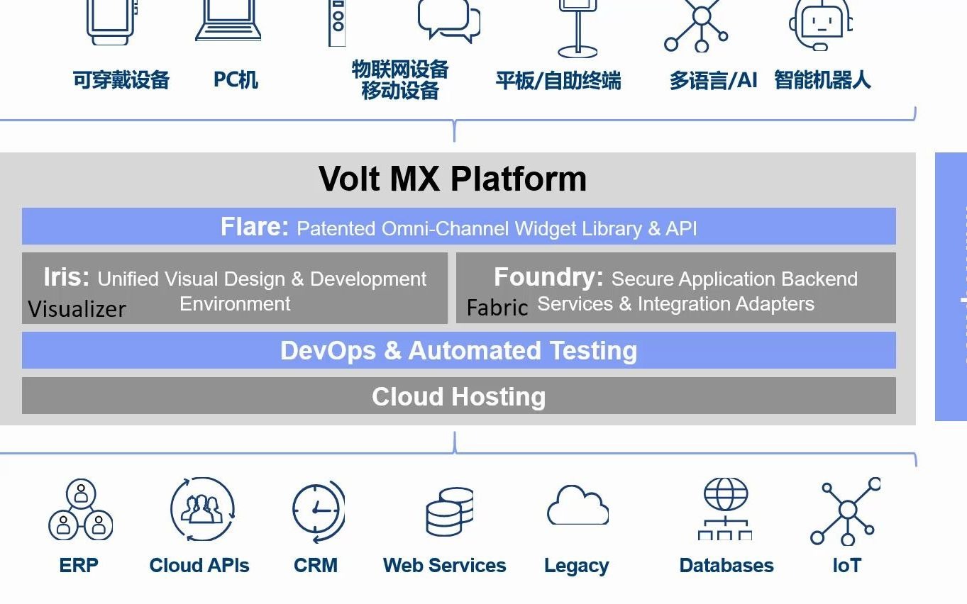 Volt MX 与Domino集成系列之视图与服务_哔哩哔哩_bilibili
