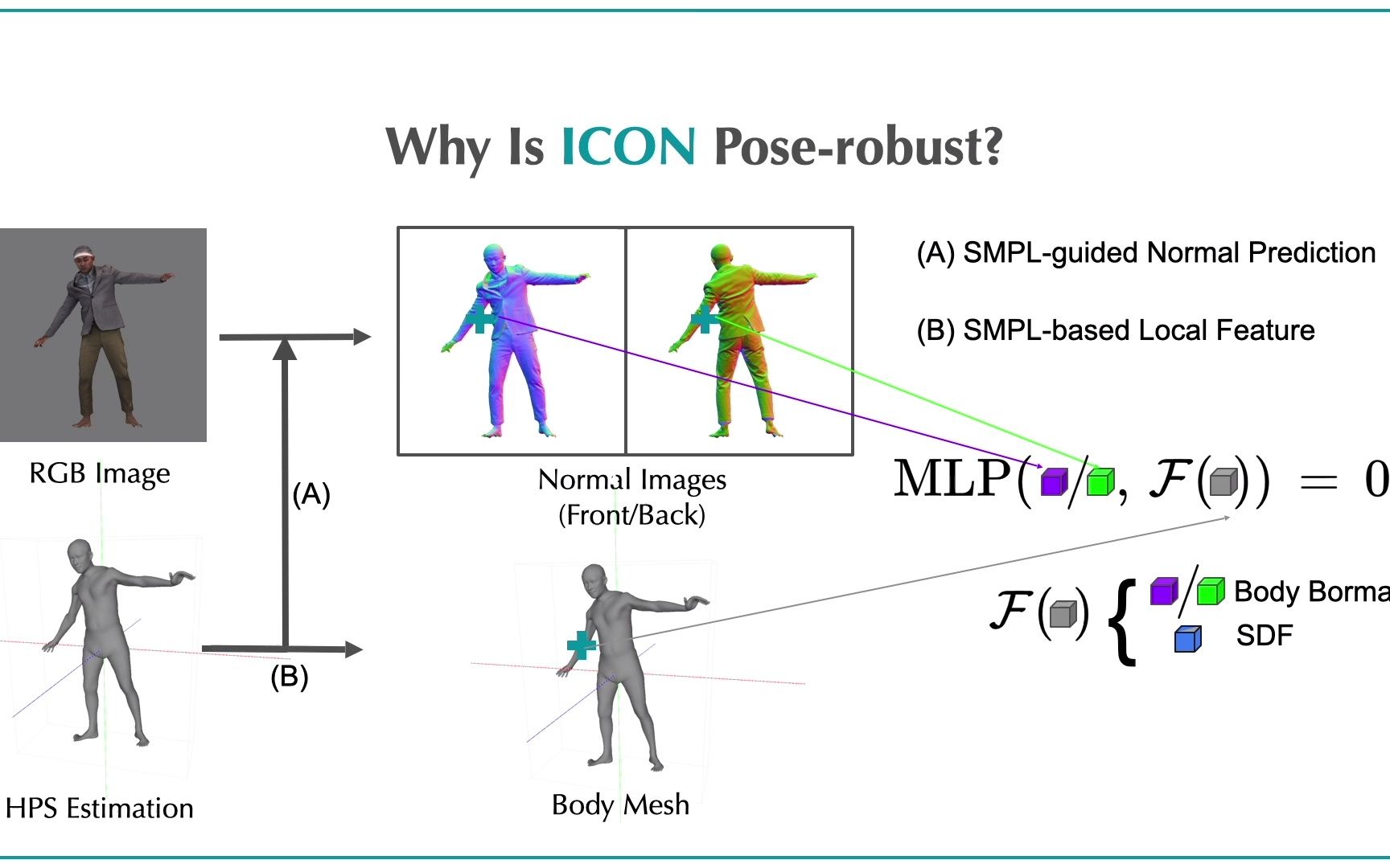 ICON: Implicit Clothed humans Obtained from Normals_哔哩哔哩_bilibili